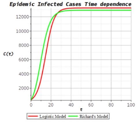 Comparison Of The Logistic K13234r024 And Classical Richards