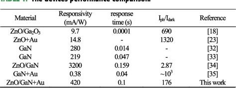 Figure 1 From The Gold Nanoparticles Enhanced Znogan Uv Detector Semantic Scholar
