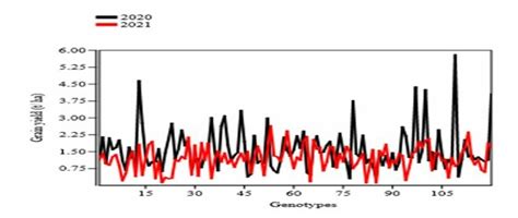 Genotype By Year Interaction Crossover For Grain Yield Of 120