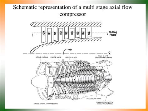 PPT - Efficient Fans, Compressors & Turbines for Jet Engines by Prof. P.M.V. Subbarao PowerPoint ...
