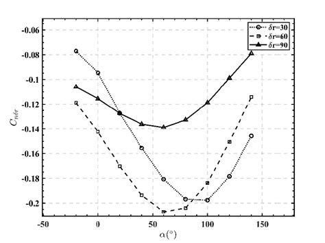 Yaw Manipulation Derivative Download Scientific Diagram
