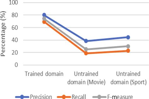 evaluation results of our lsp between trained and untrained domain