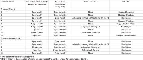 What Is Gout Prophylaxis At Susan Guthrie Blog