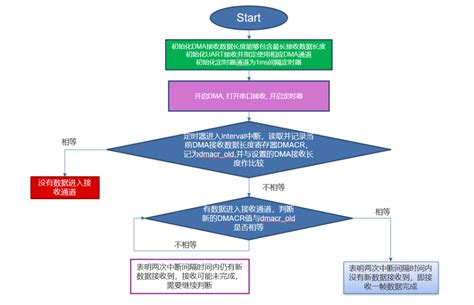Rx系列mcu串口dma接收数据完成的空闲判断方法 Mcu加油站