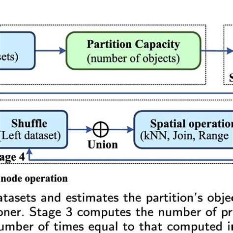 proposed partitioner stages stages 1 and 2 and spatial query stages