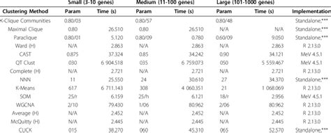Runtimes For Each Clustering Method Download Table