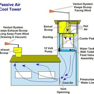Pdf Design With Nature Windcatcher As A Paradigm Of Natural