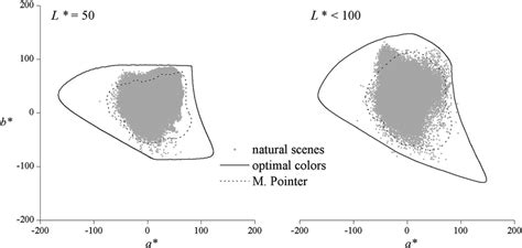 Color Gamut Represented In The Cielab A B Diagram Corresponding To Download Scientific
