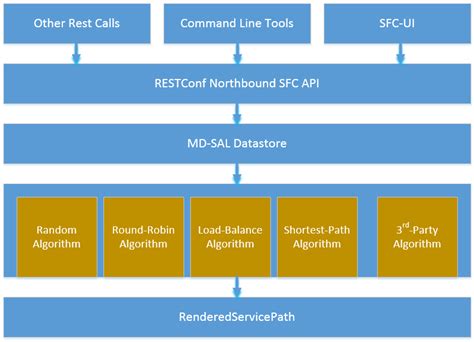 Service Function Chaining User Guide — Odl Sfc Master Documentation