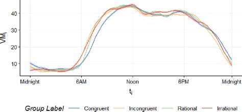 Figure 2 From Smoothing Spline Analysis Of Variance Models A New Tool