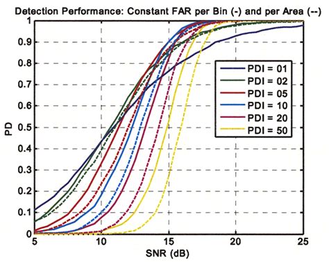 Pd Versus Snr For Constant Bin And Constant Area False Alarm Rates