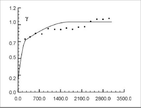 Omnidirectional Variogram For The Normalized Data Modelled As Two