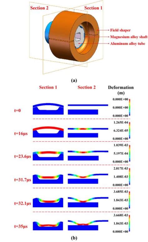Deformation Of Aluminum Alloy Tube A Sections For Deformation Download Scientific Diagram
