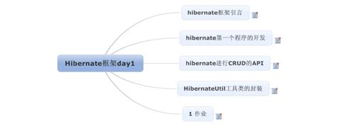 hibernate框架day1 6 word文档在线阅读与下载 无忧文档
