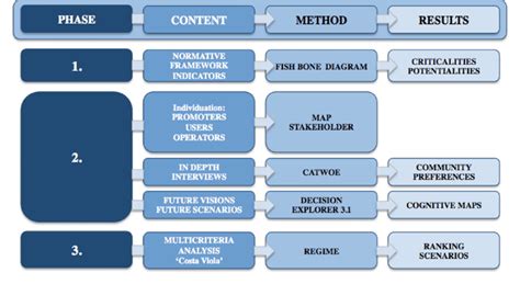 Methodological Framework Of The Multi Methodological Evaluations Download Scientific Diagram