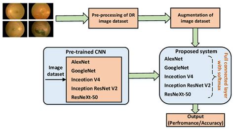 Performance Analysis Of Deep Neural Network Based Automatic Diagnosis Of Diabetic Retinopathy