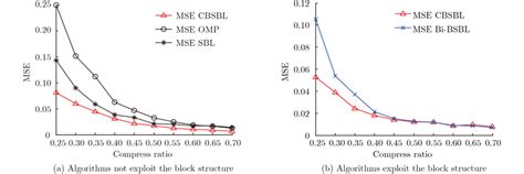 Reconstruction Mses Of Different Algorithms When The Sampling Matrix