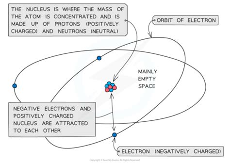 A Level Chemistry Atomic Structure Flashcards Quizlet