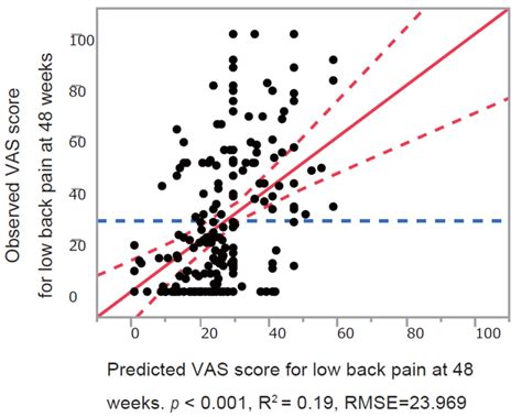 Observed Versus Predicted Plots Of Multiple Linear Regression Model For Download Scientific
