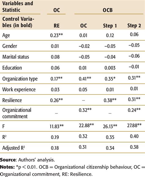 Hierarchical Regression Analysis Results Download Table