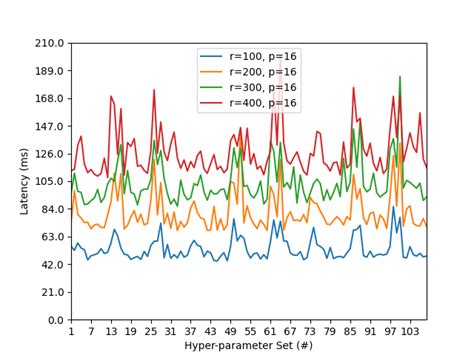 average latency per hyper parameter settings when executing the banking