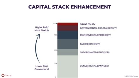 Whats A Capital Stack And How Does It Work Cra Today