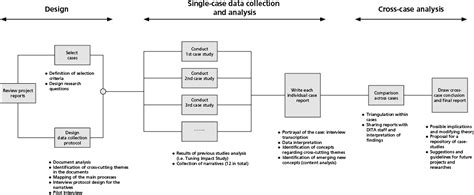 Case Study Protocol Framework