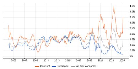 Test Scripting Contracts In Hertfordshire Co Occurring Skills And Contractor Rates It Jobs Watch