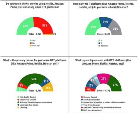 Ott Platform Content Adult Content Worries Many Majority Seek