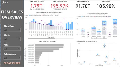 Build Interactive Data Visualization Using Power Bi By Abadudebrah Fiverr
