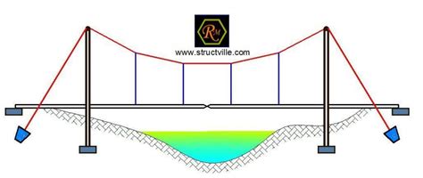 Static Analysis Of Suspension Bridges A Solved Example Structville