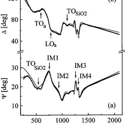 Experimental Circles And Generated Ir Ellipsometry Data Solid Line