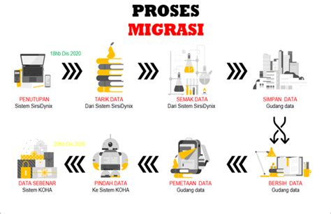 koha migration process implementation download scientific diagram