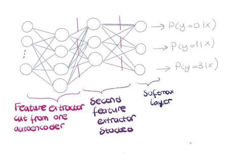 Complete Guide On Deep Learning Architectures Part 2 Autoencoders By Dr Eslam Fouad Medium