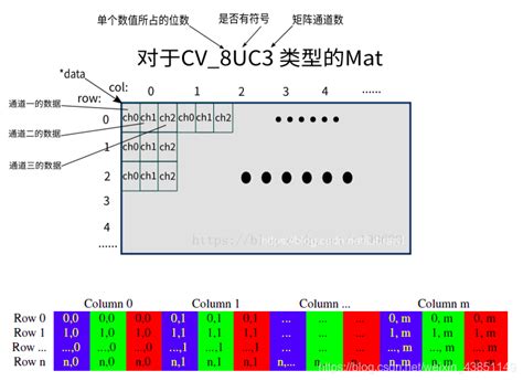 Opencv 常用变量类型mat详解mat变量 Csdn博客