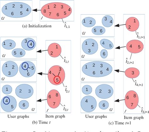 Figure 3 From Online Context Dependent Clustering In Recommendations