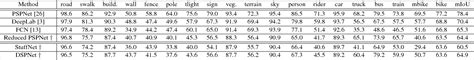 Table 2 From Driving Scene Perception Network Real Time Joint Detection Depth Estimation And