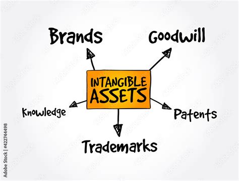 Intangible Assets Types Strategy Mind Map Business Concept Background