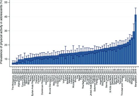 Physical Activity Prevalence In Adolescents For 64 Global South Download Scientific Diagram