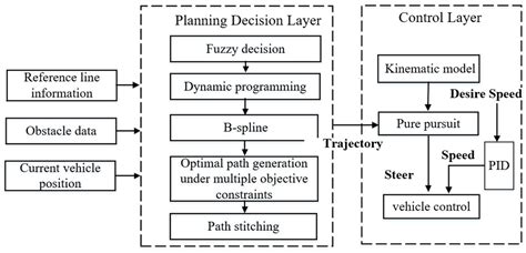 Research On Autonomous Vehicle Obstacle Avoidance Path Planning With Consideration Of Social Ethics