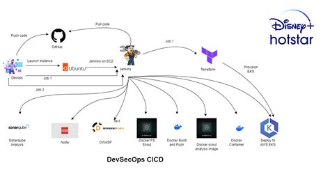 Devsecops Project — Netflix Clone By Laxman Kandhukuri Jan 2024