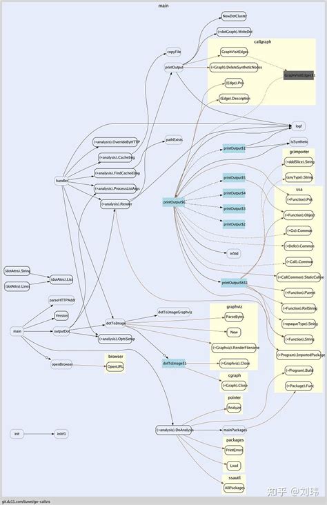 Go代码调用链路可视化工具—go Callvis 知乎