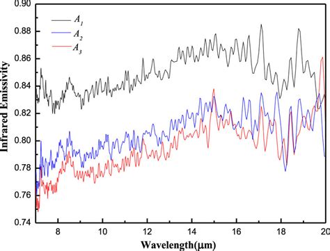 Infrared Emissivity Curves Of A Series Samples Download Scientific