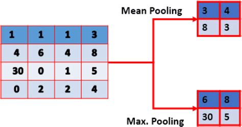 Pooling Using Two Different Methods Download Scientific Diagram