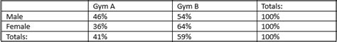 Percentages And Sums In Two Way Frequency Tables Elucidate Education
