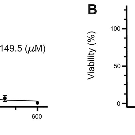 Dose Response Curves And Half Maximal Inhibitory Concentration Ic 50