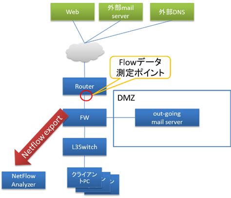 Netflowのフローレート計算式サンプル｜netflow Analyzer