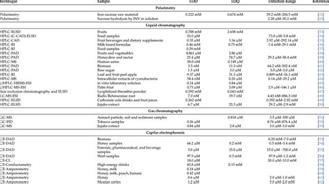 Analytical Methods For Sucrose Quantification Download Scientific