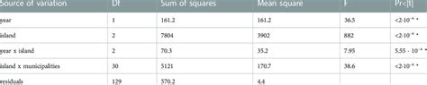 Results Of The Ancova According To The Two Nested Factor Model For The