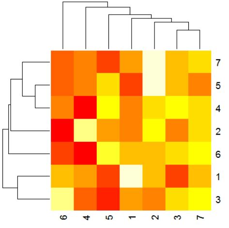 R Order Of Rows In Heatmap Stack Overflow